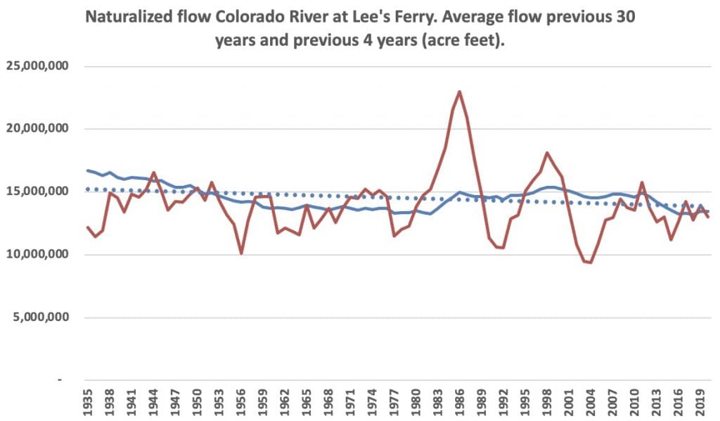 The Alleged Colorado River Drought - Nevada Globe
