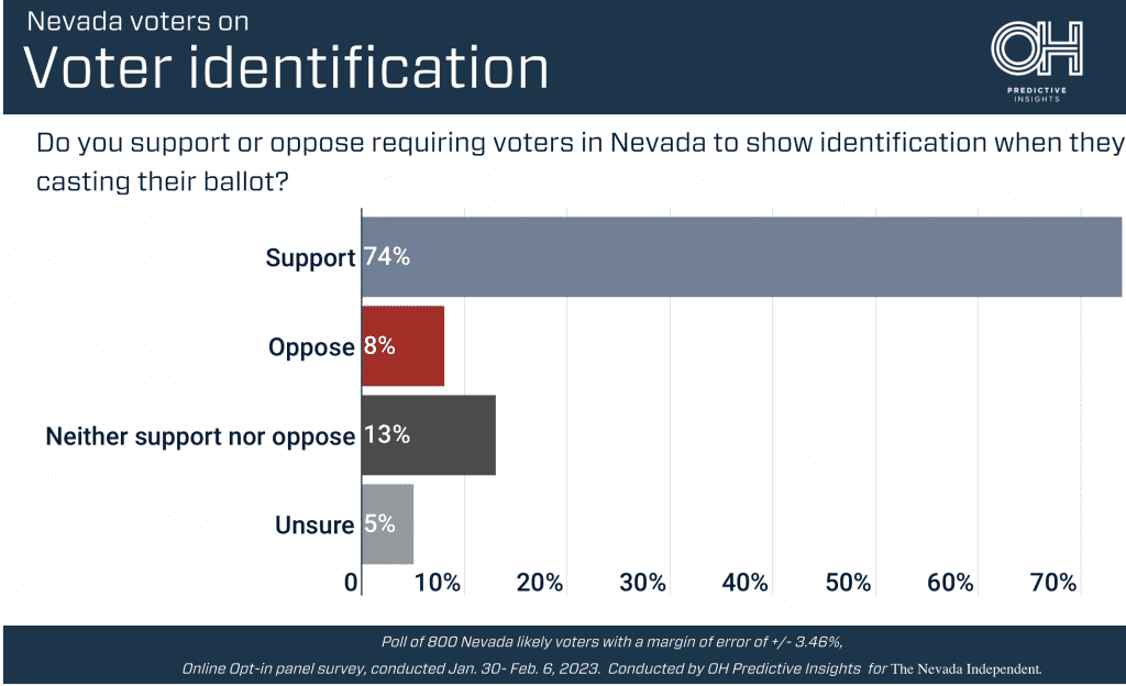 Governor Lombardo Introduces Election Integrity Bill - Nevada Globe