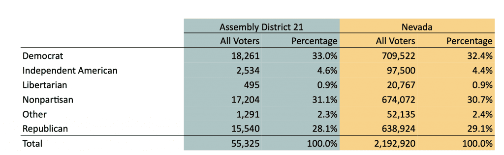 Dr Jon Petrick Announces Candidacy for Assembly District 21 - Nevada Globe