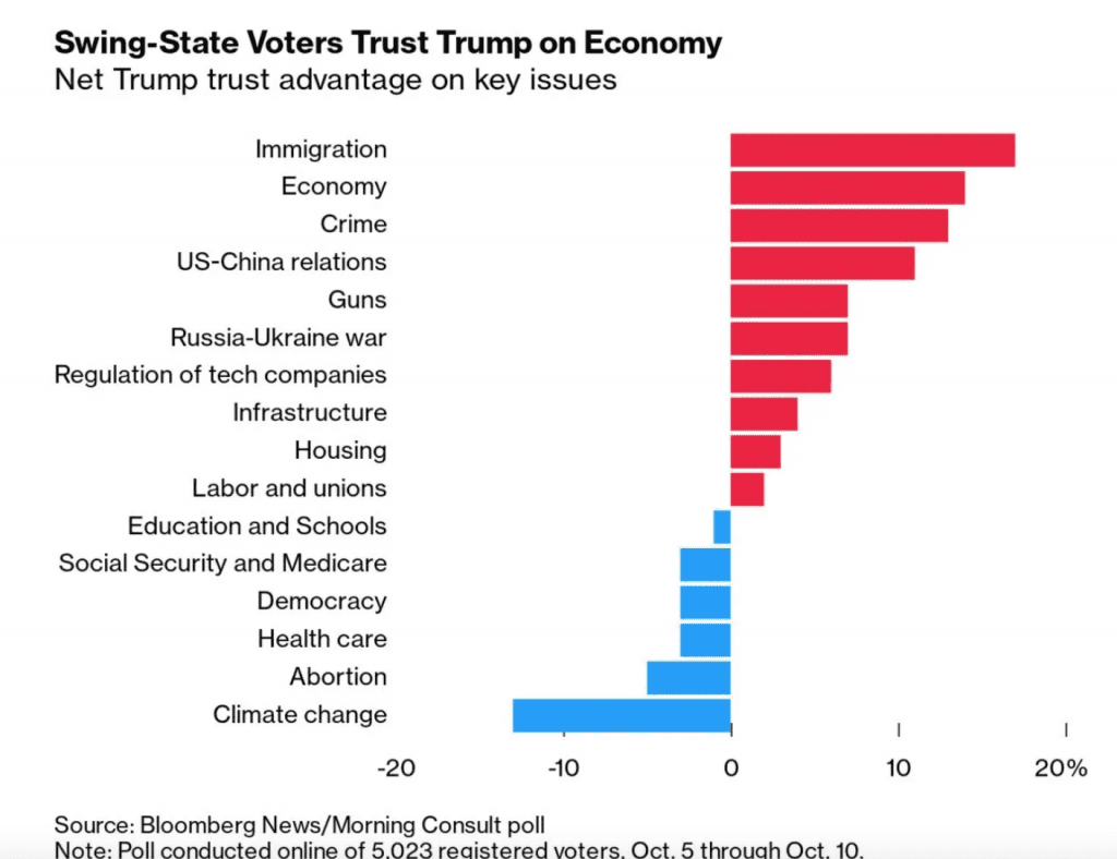 POLL: 'Bidenomics' Not Popular With Swing State Voters - Nevada Globe