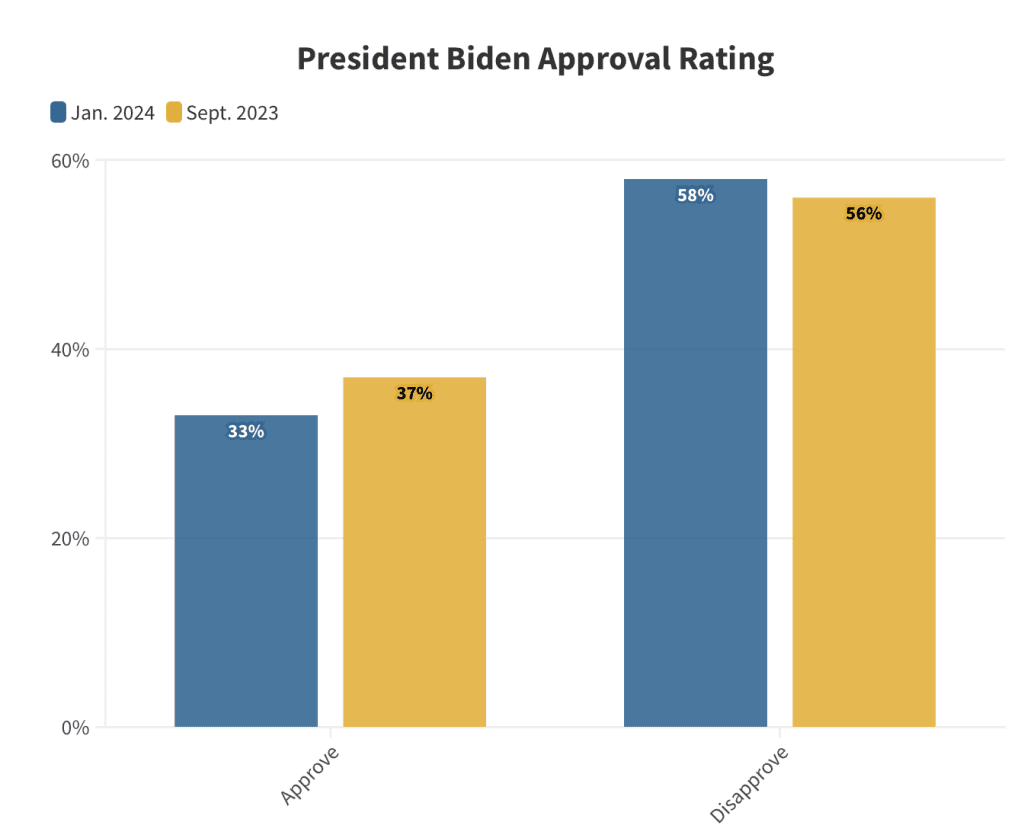 Poll: Biden Approval Rating Hits Record Low - Nevada Globe