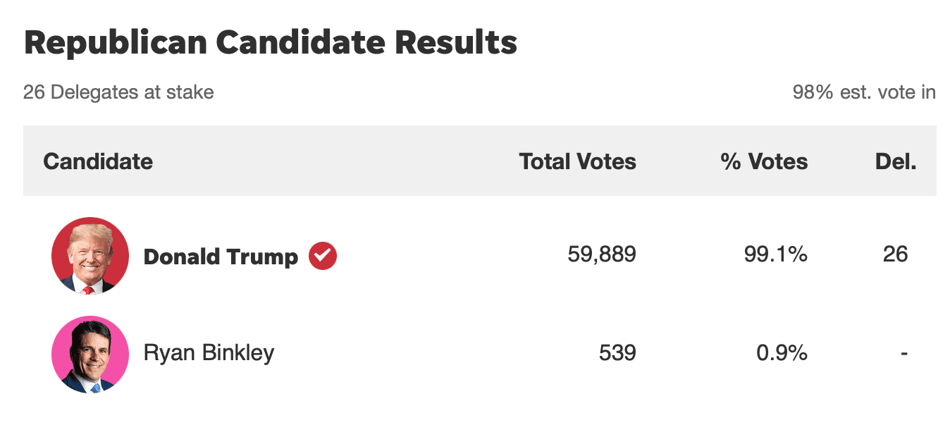Trump Takes Nevada, Nevada GOP Takes A Bow - Nevada Globe