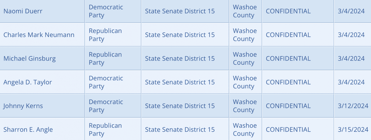 Sharron Angle Files For State Senate District 15 - Nevada Globe
