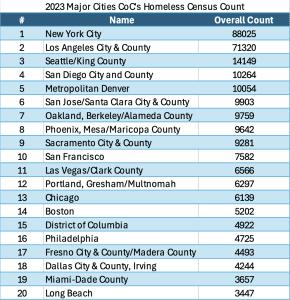 Homelessness in Clark County Increases 20 Percent in One Year, 47 ...