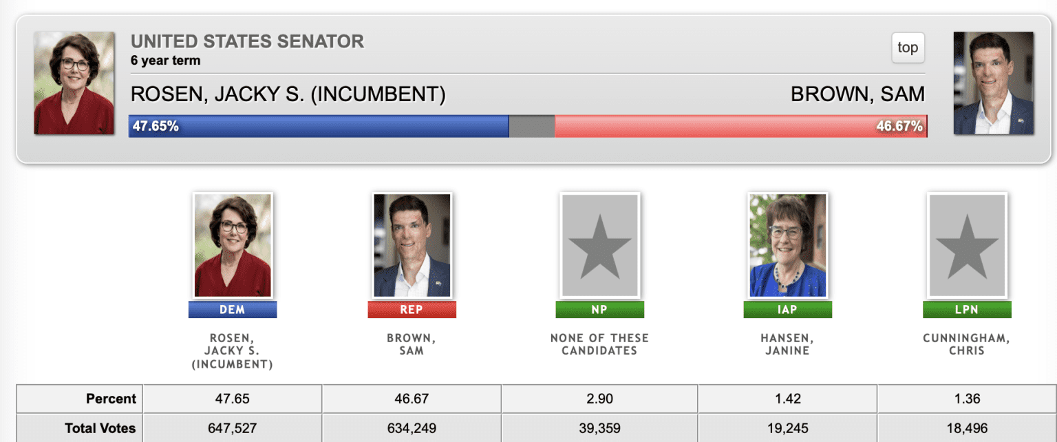 Senator Jacky Rosen Takes First Lead Over Sam Brown In US Senate Race ...