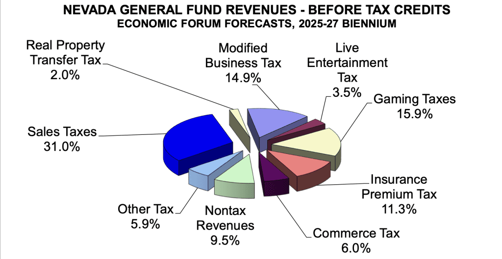 Report: State Budget Grows By One Billion, 7 Percent Growth - Nevada Globe